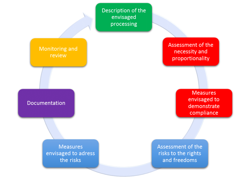 When And How Shall A Privacy Impact Assessment Be Run