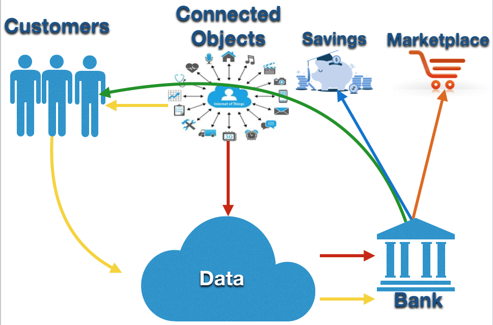How the Internet of Things changes Financial Services | IoTLAW