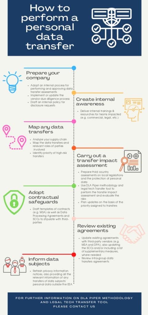Infographic - How to perform a personal data transfer assessment